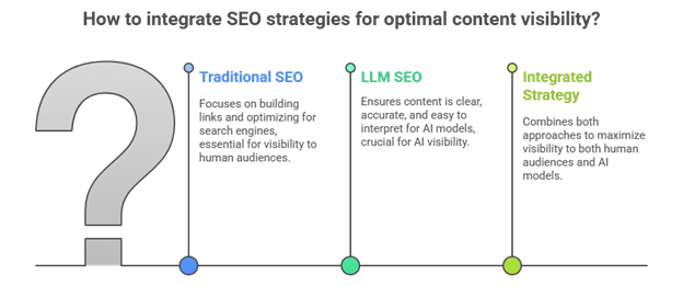 LLM SEO: A Complete Guide to Leveraging AI for Search Optimization